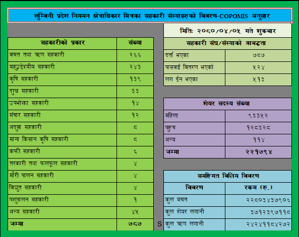 सहकारी तथ्यांक | सहकारी दर्ता अधिकारीको कार्यालय